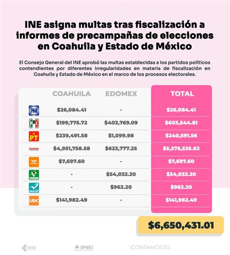 El Consejo General del INE sancionó a partidos políticos por