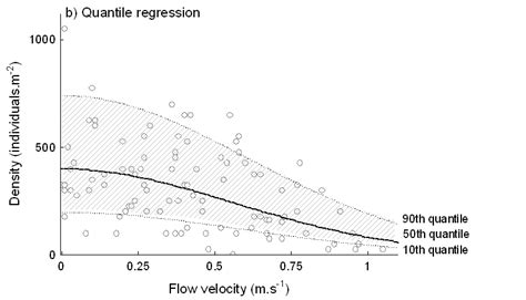 comparison of a least squares regression and b quantile regression download scientific
