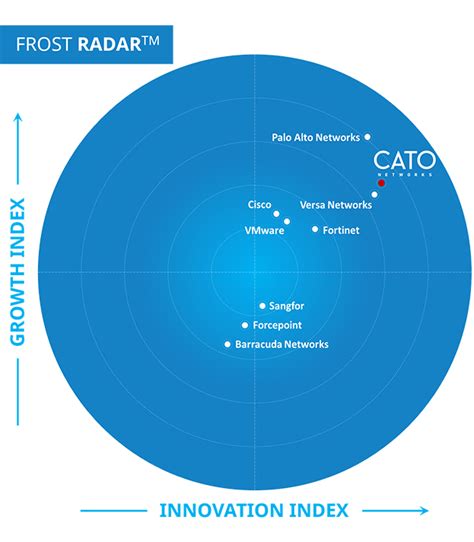 Why Cato Cato Networks