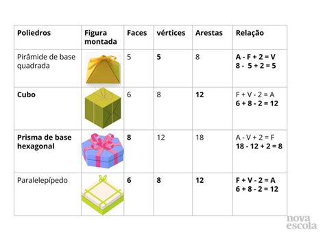 Identificando formas através da relação de faces vértices e arestas