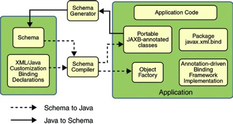 JAXB XML Binding Tutorial Marshalling UnMarshalling Java Object To