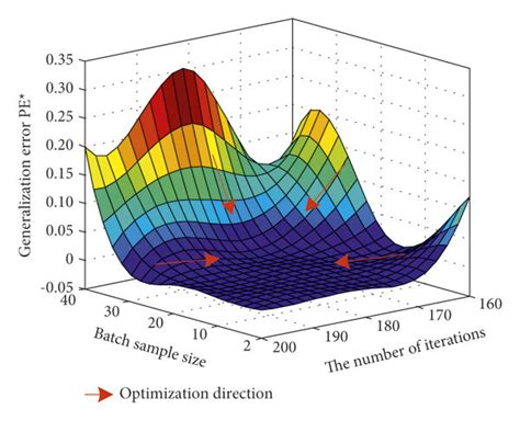 Process Of Sample Batch Optimization Download Scientific Diagram