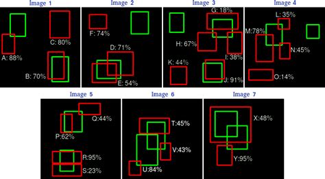 most popular metrics used to evaluate object detection algorithms