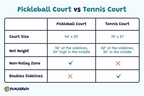 Difference Between Pickleball And Tennis Court
