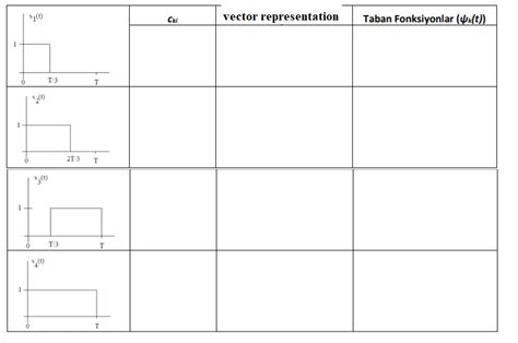 consider the four waveforms given in the table