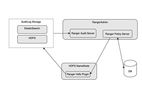 使用 apache ranger juicefs document center