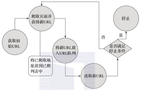 干货：一文看懂网络爬虫实现原理与技术（值得收藏） 腾讯云开发者社区 腾讯云
