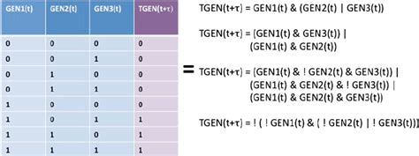 equivalence between truth tables and logical statements as observed download scientific