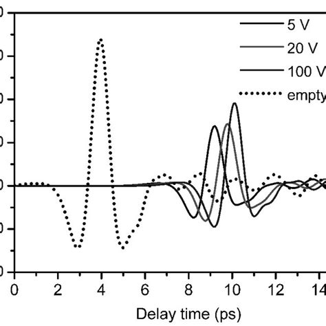 Temporal Waveforms Of The THz Pulse Transmitted Through The Empty And