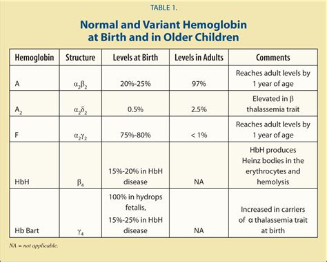 Thalassemias On Hemoglobin Electrophoresis Off