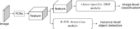 figure 1 from global weighted average pooling bridges pixel level localization and image level