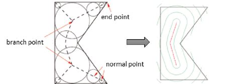schematic representation of the adaptive medial axis transformation download scientific diagram