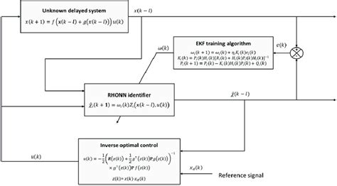 neural inverse optimal control scheme download scientific diagram