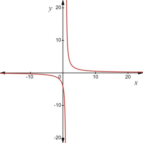 graph each rational function f x frac{4}{x 1} quizlet