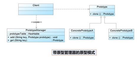一文弄懂java设计模式之原型模式 图解 周报记录实例 周报原型模式设计 csdn博客