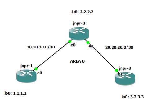 JNCIS SP Journey OSPF Dan Kontrol DR BDR Election Network Expert Journey