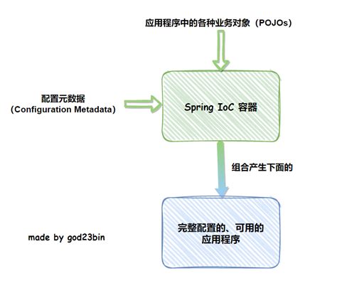 spring 核心概念之一 ioc god23bin 博客园