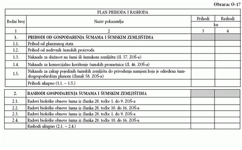 Pravilnik o uređivanju šuma