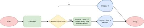 Python List Count Method Explained With Examples
