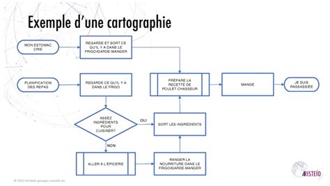 La Cartographie De Processus Ariste O