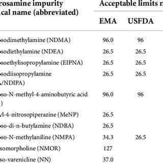 Risk Matrix Profile For N Nitrosamine Impurities In Sartan Medicines