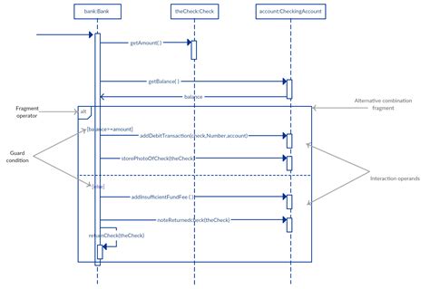 sequence diagram tutorial complete guide with examples artofit