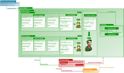 distributed reconfigurable b approach for the specification and verification of b based
