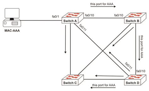 Spanning Tree Protocol Explained Howtonetwork