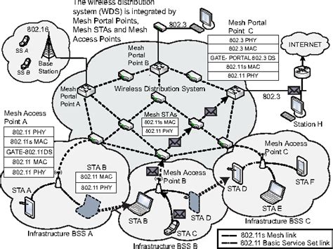 figure 1 from on the impact of network coding delay for ieee 802 11s infrastructure wireless