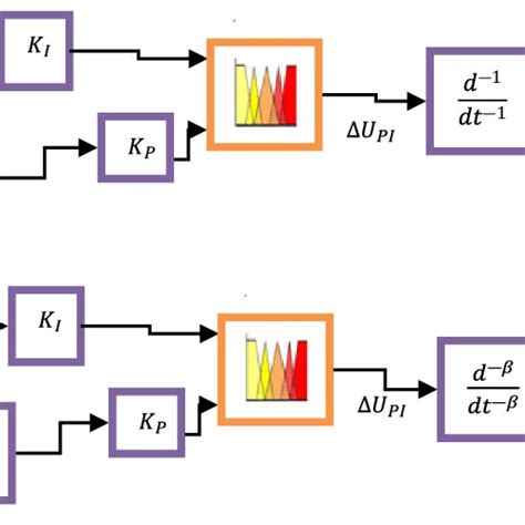 Schematic Block Diagram Of Controllers A Fuzzy PI And B FO Fuzzy PI