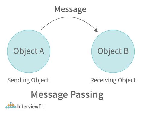 top characteristics of object oriented programming interviewbit
