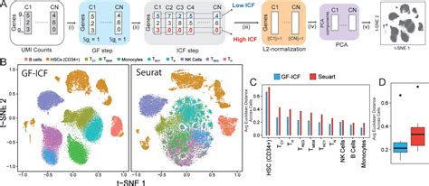 Frontiers A Tool For Visualization And Analysis Of Single Cell RNA
