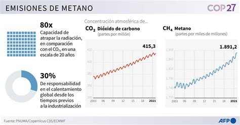 Aumento récord de la concentración de metano en la atmósfera en 2021