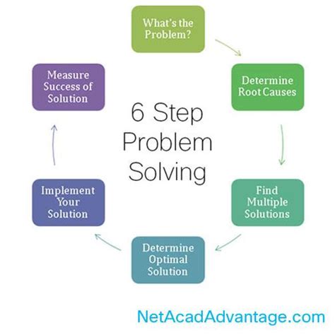 6 steps of the problem solving process