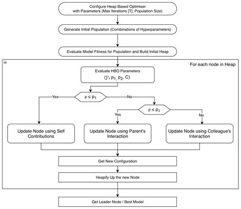 remote sensing free full text algorithms for hyperparameter tuning of lstms for time series