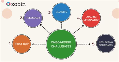 Onboarding Employees Building Successful Recruitment Process