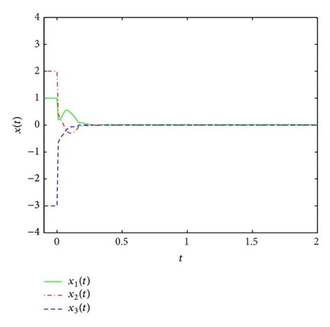 the trajectory of system states xi t with finite time control download scientific diagram