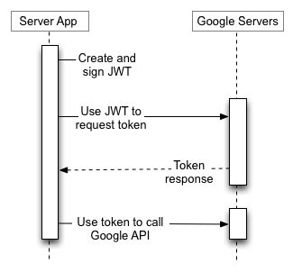 Using Oauth To Access Google Apis Authorization Google For