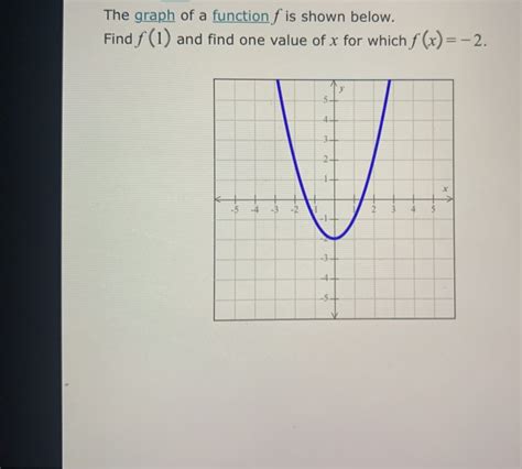 solved the graph of a function f is shown below find f 1