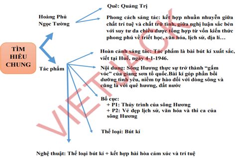 Ai đã đặt tên cho dòng sông Sơ đồ tư duy mới nhất 2024 Chia Sẻ Kiến