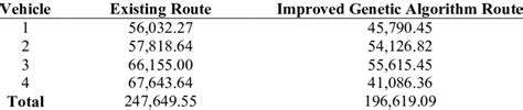 total cost comparison actual route and improved hybrid genetic algorithm download scientific diagram