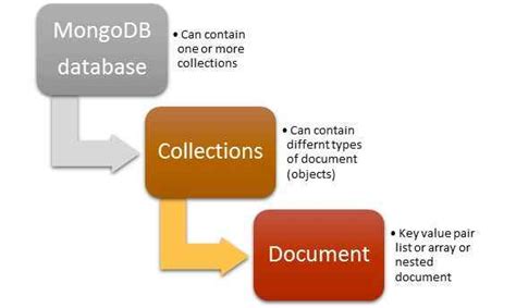 learn mongodb step by step
