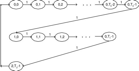 1 markov chain model for the saturation flow of wtrp download scientific diagram