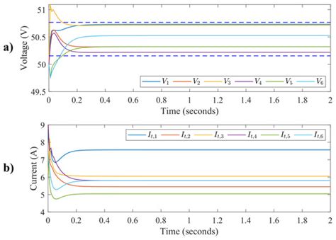 sustainability free full text distributed control algorithm for dc microgrid using higher