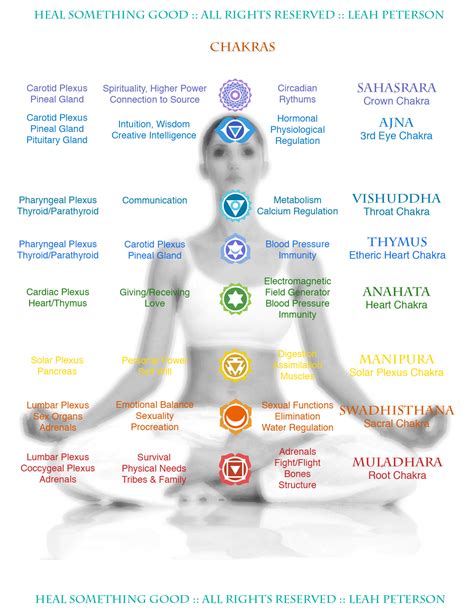 Printable Chakra Chart Free