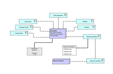 Diagramme De D Ploiement Uml D Finition Et Exemples