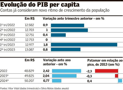 Renda Per Capita Atinge Recorde No Trimestre Brasil Valor Econ Mico