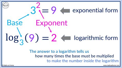 how to write in logarithmic form
