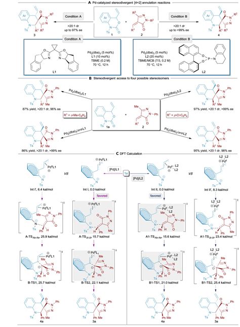 Ligand Induced Stereodivergent Synthesis Of Spirocycles Via Pd