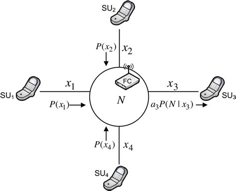 a cognitive radio network of four secondary users and its normal graph download scientific
